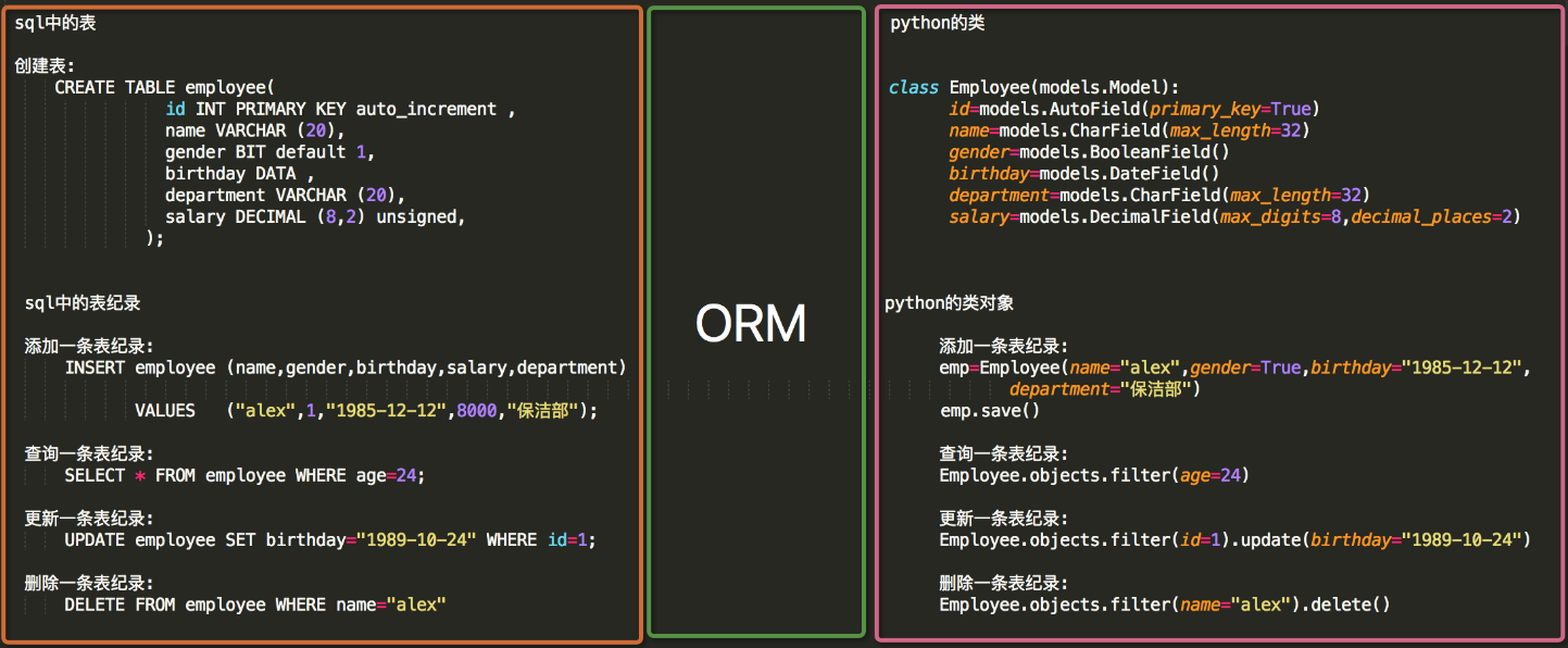 Python SqlAlchemy ORM Elin 